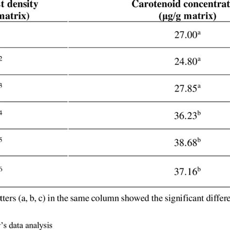 Carotenoid Concentration In The Mediums With Different Nitrogen