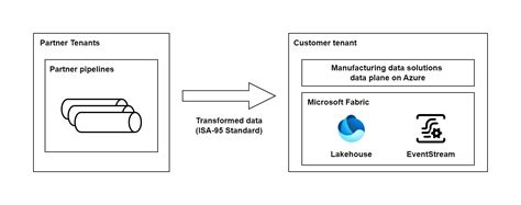 introduction to ingestion microsoft cloud for manufacturing