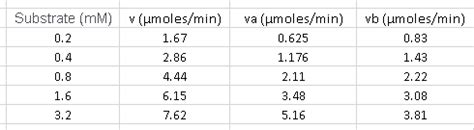 Solved An Enzymatic Reaction Is Carried Out At Different Chegg