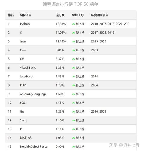 tiobe 2月编程语言排行榜出炉：python连续三年稳居冠军宝座 知乎
