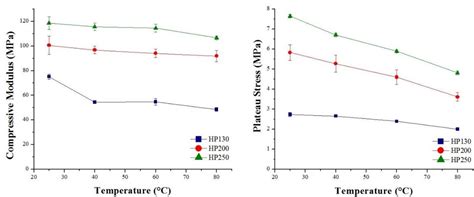 Pvc Foams Compressive Modulus And Plateau Stress As A