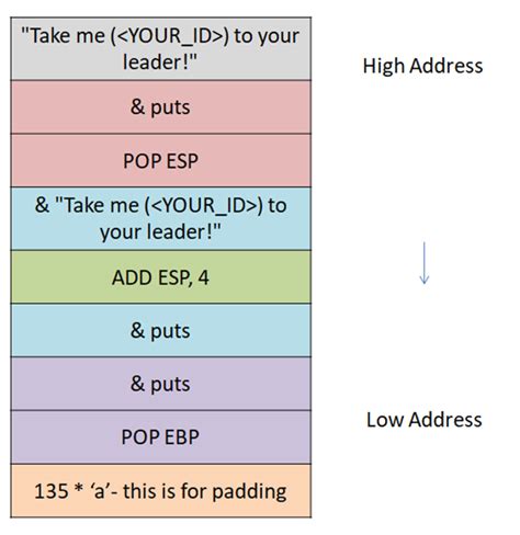 Github Maybo65return To Libc And Return Oriented Programming Return