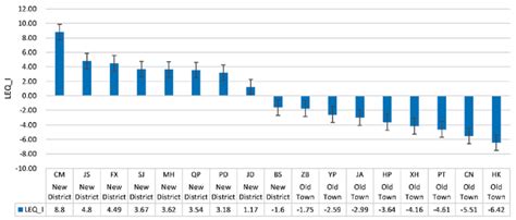 Landscape Ecological Quality Index Values For Districts In Shanghai