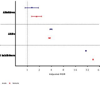 The Impact Of Sex On The Reporting Of Cough With Renin Angiotensin Download Scientific Diagram