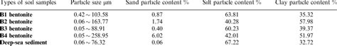 Particle Size And Composition Of The Bentonites And Deep Sea Sediment Download Table