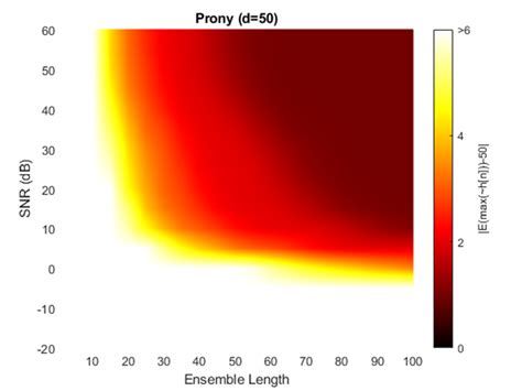 Average Estimation Error With Given Ensemble Average Length And Snr For Download Scientific