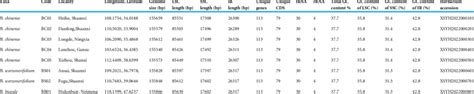 Sampling Information And Summary Of Chloroplast Genome Features Of