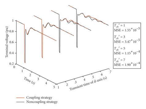 Response Comparison Under A Three Phase Short Circuit Fault Condition