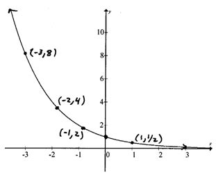 OpenAlgebra Free Algebra Study Guide Video Tutorials Exponential Functions And Their Graphs