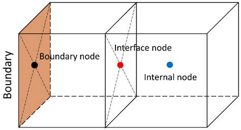 Coatings Free Full Text Element Differential Method For Non Fourier Heat Conduction In The