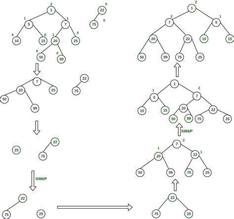 Leftist Tree Leftist Heap Geeksforgeeks