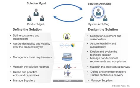 Solution Architect Engineering Scaled Agile Framework