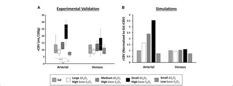 Figure Rcbv Dependency On Arterial Vs Venous Normalization A