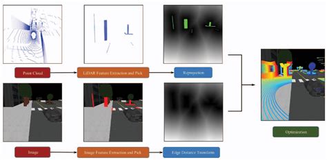 Figure 3 From Intrinsic And Extrinsic Calibration Of Roadside Lidar And Camera Semantic Scholar