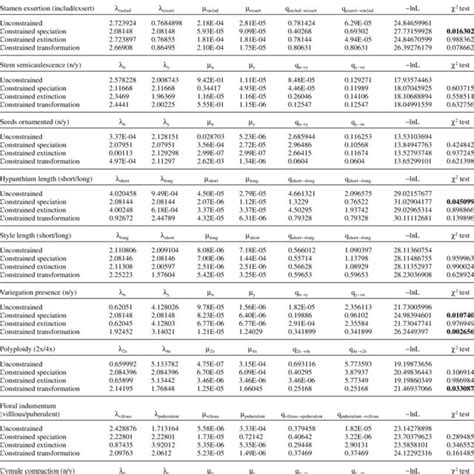 Results Of The Correlated Evolution Tests Download Table