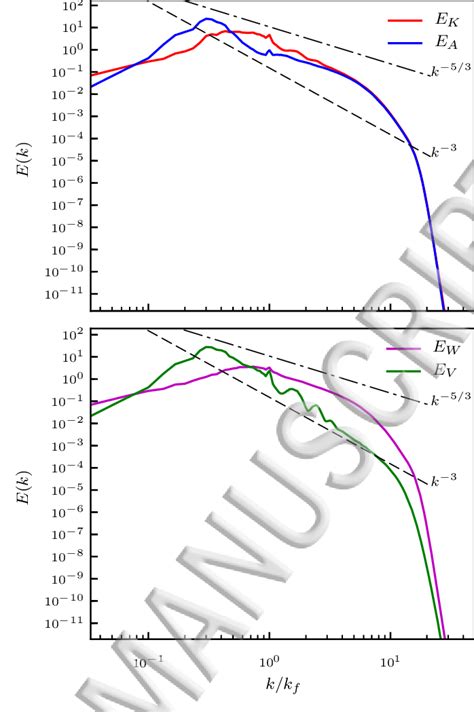 Time Averaged Energy Spectra From Run 3 Upper Plot Is Showing Ke And