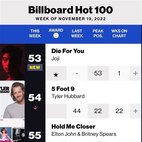 Greg Katz On Linkedin Clients Wes Singerman And Taydex Scored Their First Entry In The Hot 100