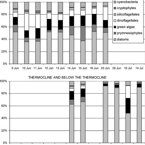 Distribution Of Phytoplankton Groups Contributions To The Total Biomass