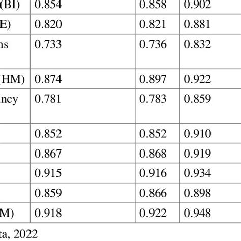 convergent validity test results average variance extracted ave