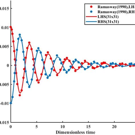 Evolution Of Free Surface Wave For The Time History With Viscous Effect