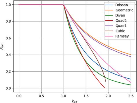 Ultimate Extinction Probability Solutions Comparison Download Scientific Diagram