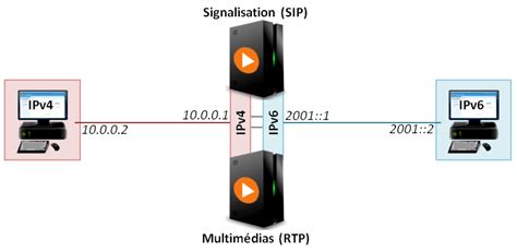 IPv6 9 Transition Vers IPv6 En SIP NEXCOM Systems