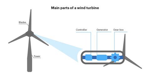 What Is A Grid Connected Wind Turbine System Rehack