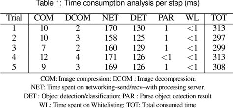 Table 1 From Design Of Privacy Preservation System In Augmented Reality