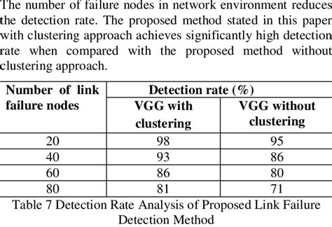 Is The Detection Rate Analysis Of Proposed Link Failure Detection Download Scientific Diagram