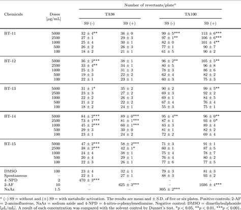 Table From Synthesis And Mutagenicity Of Aryl Substitute O Hydroxy