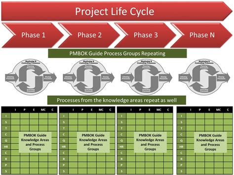 Project Life Cycle Diagram Pmbok Agile In Practice The Agil