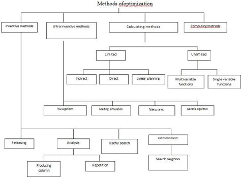 Classification Of Methods Of Optimization Download Scientific Diagram