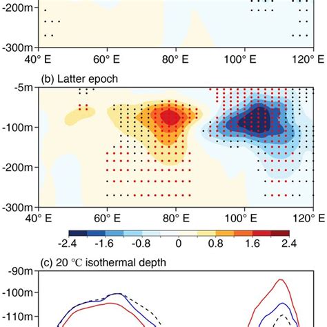 Composite Subsurface Ocean Temperature Anomalies °c Averaged Between Download Scientific