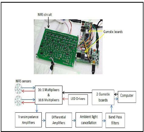 Multiplexer Timing Signals Produced By Gumstix Boards And The