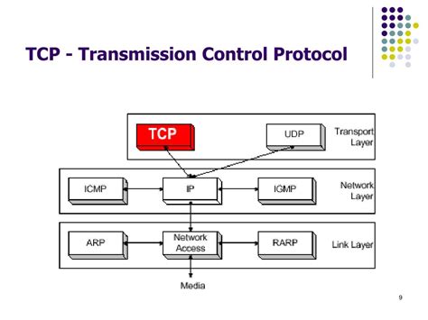 Ppt Osi Layer Powerpoint Presentation Free Download Id5904918