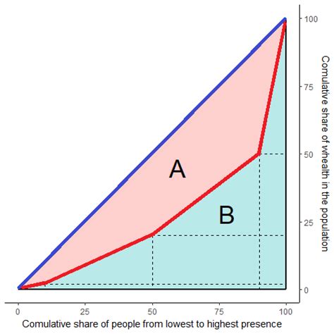 Graphical Representation Of The Gini Coefficient In This Graph We Download Scientific