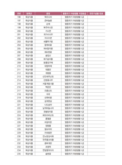 멸종위기 야생동물 2021년도 기준 환경부 가디언