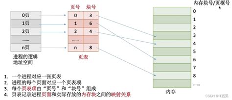 操作系统原理 什么是基本分页存储管理 二十二