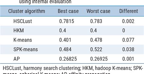 Table 6 From Arabic Text Clustering Methods And Suggested Solutions For
