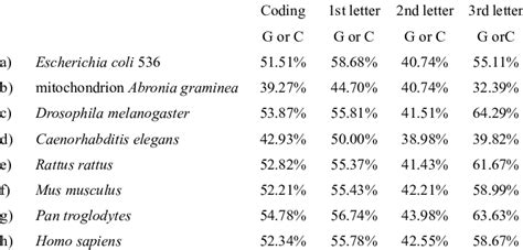 Distribution Of Codon Usage For Select Organisms Per 1000 And C G Download Scientific
