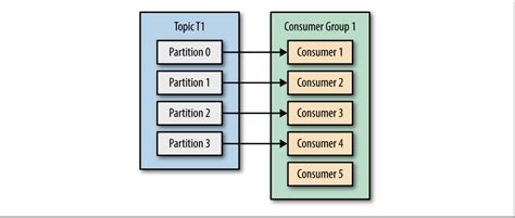 Tìm hiểu về consumer và consumer group trong Kafka