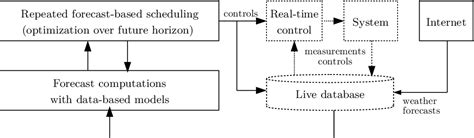 figure 1 from self learning data based models as basis of a universally