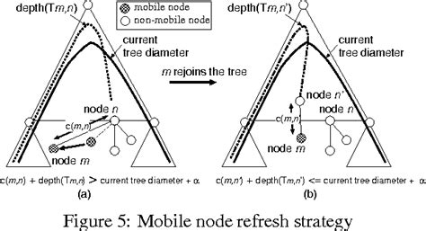 Figure 1 From Mode For Mobile An Efﬁcient Overlay Multicast Protocol