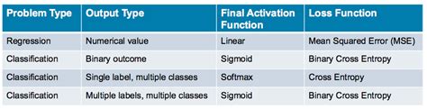 deep learning which loss and activation functions should i use