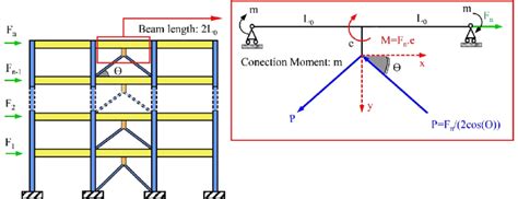Force Distribution In Moment Resisting Frames With Vertical Shear Links