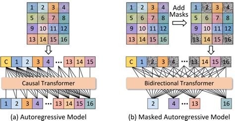论文审查 Hierarchical Masked Autoregressive Models With Low Resolution Token Pivots
