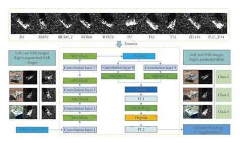 structure of transferred ms cnn for sar target recognition firstly