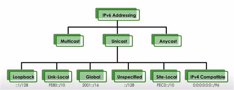 Ipv6 Address Classification — Unicast Multicast And Anycast By Geeky Much Networks