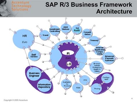 0101 Sap Introduction Ppt Programming Languages Computing