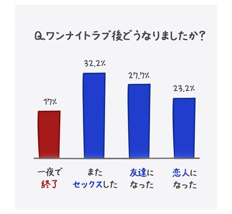 一夜限りは嘘？ワンナイトラブが恋愛に発展する確率は？ 恋愛の科学